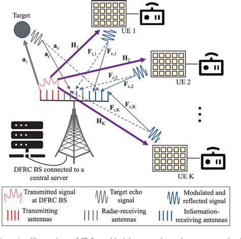 Figure 1 From Intelligent Reflecting Surface Enabled Integrated Sensing Communication And
