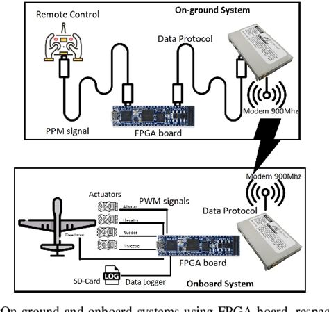 Figure 1 From Fpga Based Digital Circuit Design For Uav Pilot In Loop