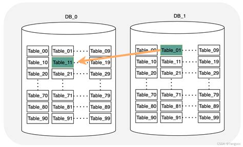 一文读懂数据库分库分表数据库分表 Csdn博客 一文读懂数据库分库分表数据库分表 Csdn博客