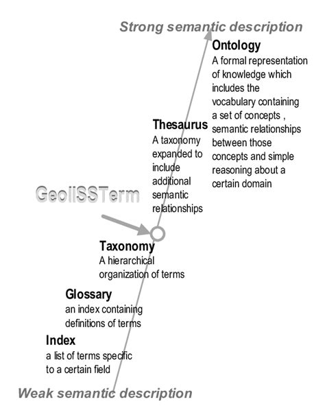 Semantic Scale Of Terminological Resources Download Scientific Diagram