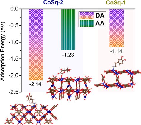 Side Views Of The Adsorption Configurations Of Dopamine Or Ascorbic