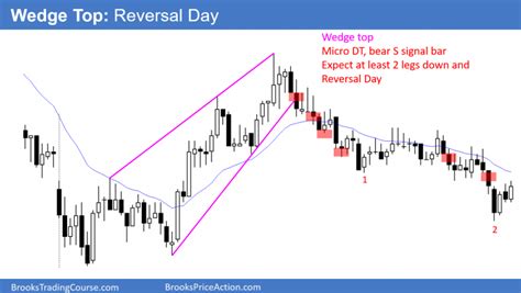 Best Price Action Trading Patterns Brooks Trading Course