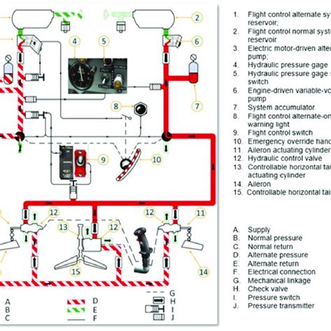 Example Of A Fly By Wire And Redundancy On A Flight Control System 22