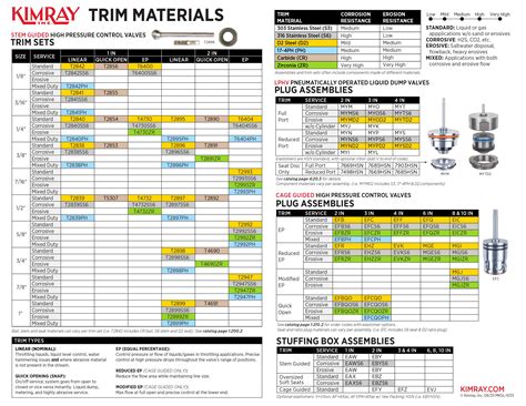 Trim Materials Quick Reference For Stem Guided Trim Sets Plug