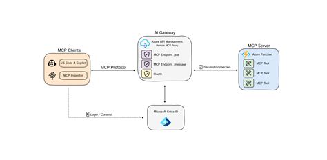 remote mcp using azure api management code samples microsoft learn