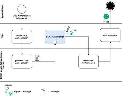 Authentication Nevis Documentation