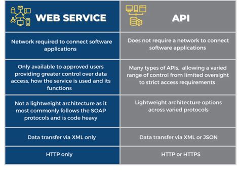 Web Services And Web Api