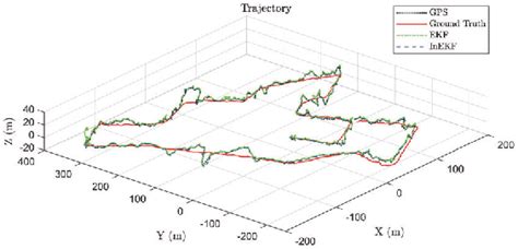 Figure 5 From A Novel Sensor Fusion Method Based On Invariant Extended Kalman Filter For