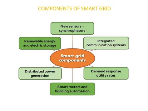 Smart Grid Pptx