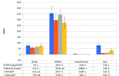 Mean And Standard Deviation Of Values Obtained By Mineral Loss Δfmax