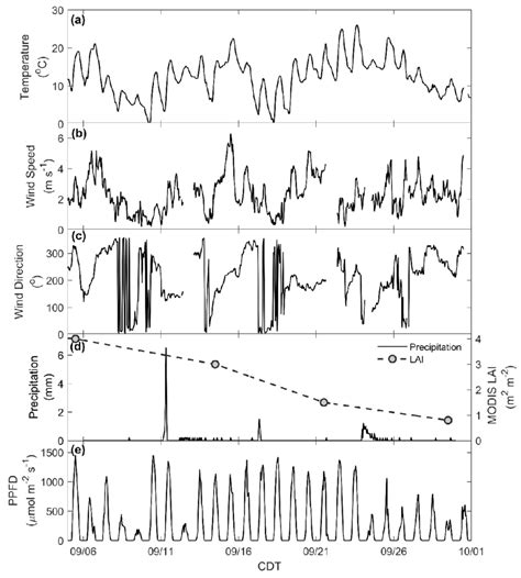 Meteorology At The Measurement Site A Temperature B Wind Speed C Download Scientific