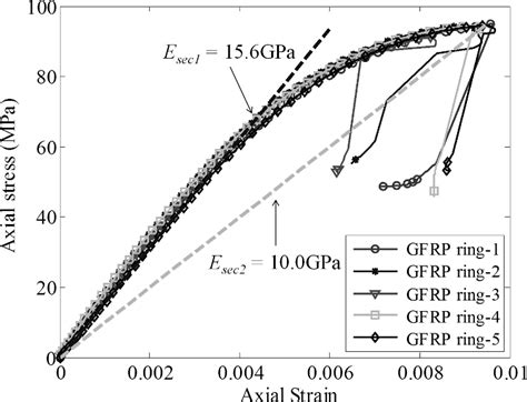 Figure 4 From Behavior Of Concrete Filled Frp Tubes Under Cyclic Axial