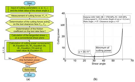 Jmmp Free Full Text Determination Of The Shear Angle In The