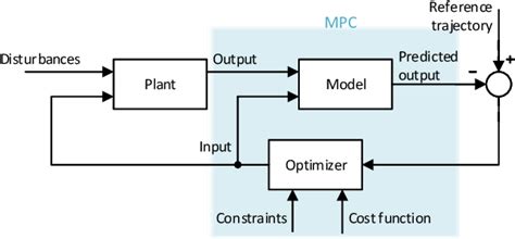 figure 1 from imposing constraints in a full state feedback system