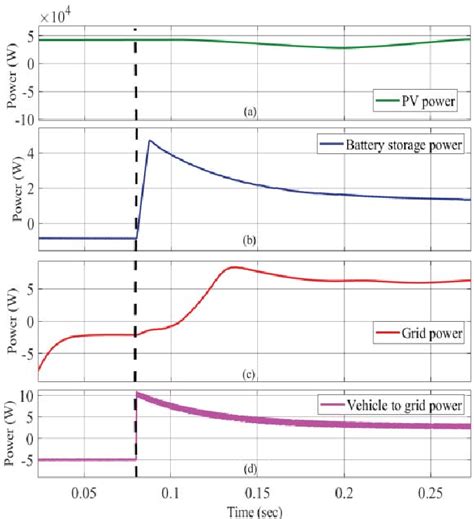 power flow waveforms a pv system b battery storage system c