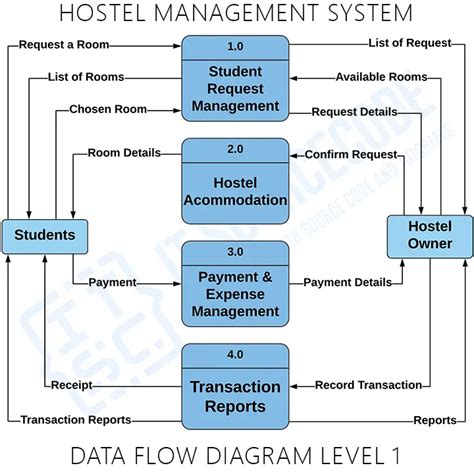 Dfd For Hostel Management System Data Flow Diagram Itsc