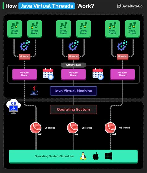 java virtualthreads concurrency systemdesign coding… raymond