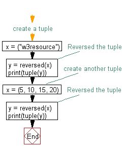 Python: Reverse a tuple - w3resource