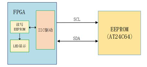 Eeprom读写测试实验从eeprom中读出来的数据为什么需要检验 Csdn博客