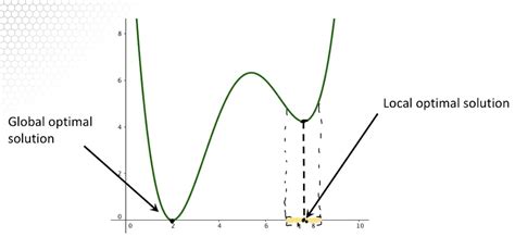Ayush Subedi Deterministic Optimization