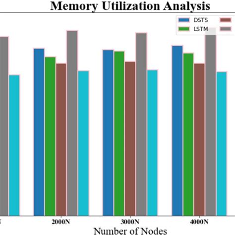 Memory Utilization Analysis For Multi‐agent Deep Reinforcement Learning