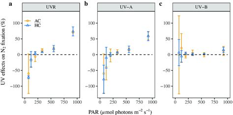 Effects Of UV R A UV A B And UV B C On The N Fixation Rates Download Scientific
