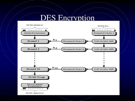 Symmetric Encryption Algorithms Ppt Download