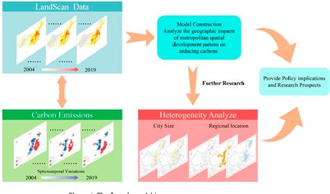 Figure 1 From Impacts Of Urban Spatial Development Patterns On Carbon Emissions Evidence From