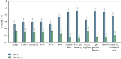 Comparison Of R2 And Rmse Values For Various 12 Ml Algorithms Applied Download Scientific