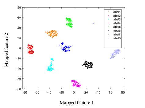 the visualization result of learned features via t sne download