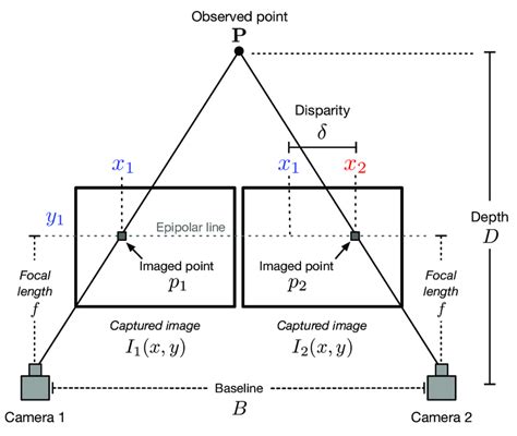 Description Of A Stereo Imaging Setup Download Scientific Diagram