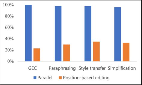 The Ratio Of Output Text Length To Target Text Length When Mpt Opt