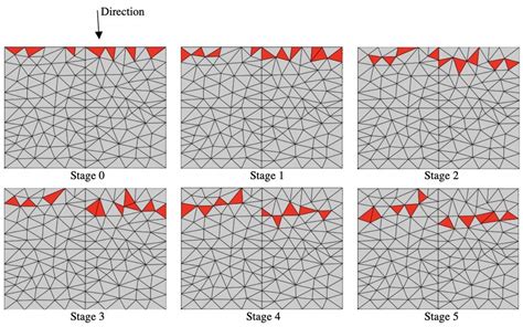 the first 6 stages of a sweep operating on an unstructured 2d