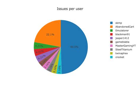 Github Nafpliotgithub Issue Stats Py A Python3 Tool To Create Statistics And Diagrams From