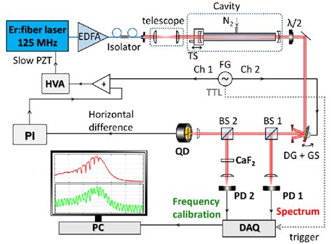 Experimental Setup Of The Continuous Filtering Vernier Spectrometer