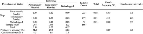 the area weighted confusion matrix of the persistence of water map