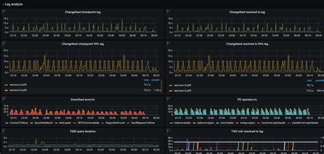 CDC Lag S When Upgrade TiKV Issue Pingcap Tiflow GitHub