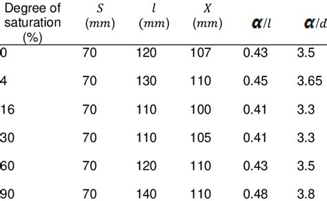 Dimensions Of The Deformed Stone Column For Tests With Various Degrees Download Scientific