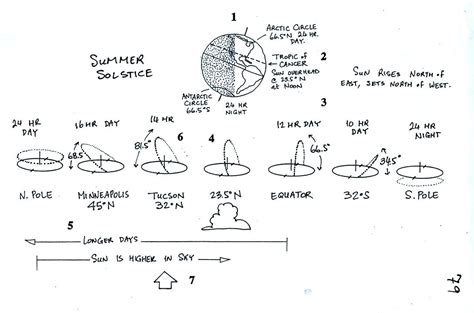 Sun Path Diagrams For The Equinoxes Summer And Winter Solstices