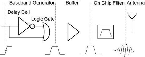 Principle Of Pulse Generation Download Scientific Diagram