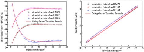 Fitting Curves And Simulated Data Of Injection Well Pressure And Download Scientific Diagram