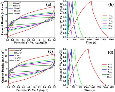 A Cv And B Gcd Curves Of Ziamphgqd2 Rgo Device In 3 M H2so4 C Cv And