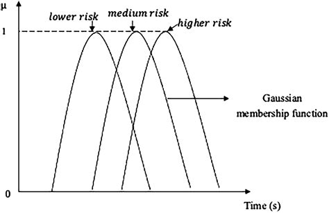 Deming Least Square Regressed Feature Selection And Gaussian Neuro