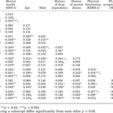 Correlation Of Mental Health With Potential Correlates By Project Site Download Table