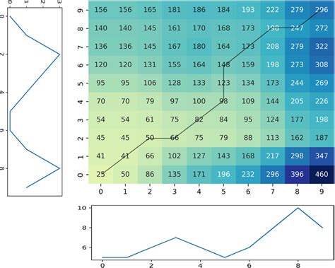 cumulative distance matrix and optimal alignment path download