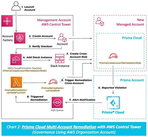 Multiple Aws Account Security With Prisma Cloud And Aws Control Tower