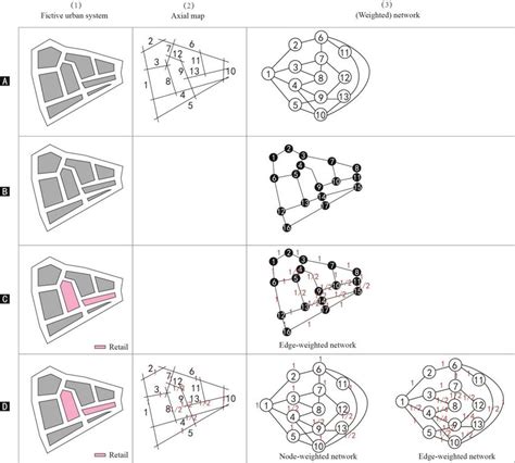 Comparison Of Space Syntax Social Network Analysis And Wmda Model A