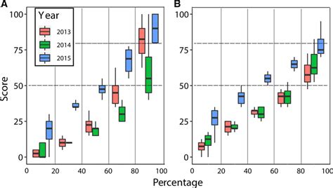 Comparison Of Scores Across The Performance Scale Boxplots Showing The