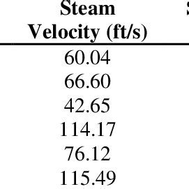 Unit Conversion Results For Steam And Steam Velocity Mass Download Scientific Diagram