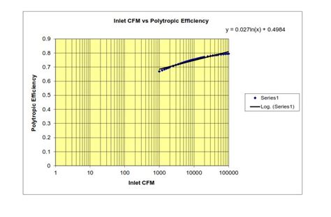 Polytropic Efficiency Gascompression Ankur Srivastava
